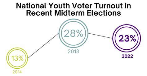 State By State Youth Voter Turnout Data And The Impact Of Election Laws
