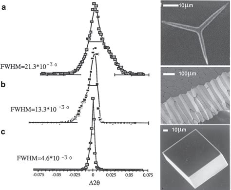 Monitoring Single Crystal Perfection Through X Ray Diffraction Peak