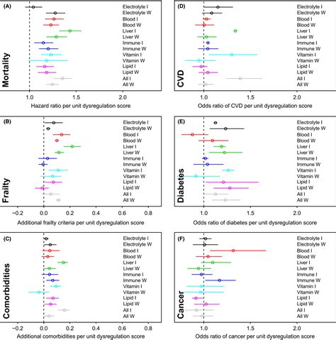 homeostatic dysregulation proceeds in parallel in multiple