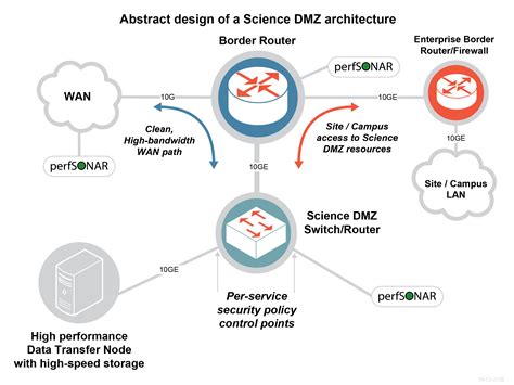 esnet s science dmz breaks down barriers speeds up science