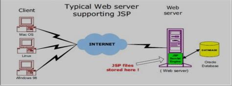 jsp architecture feature and architecture with pictorial representation