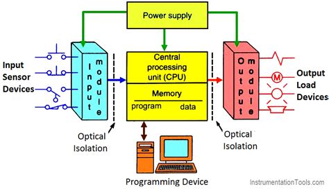 components of plc programmable logic controllers