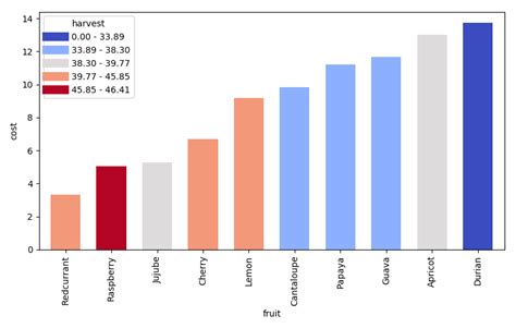 python plot bar chart using color to represent third