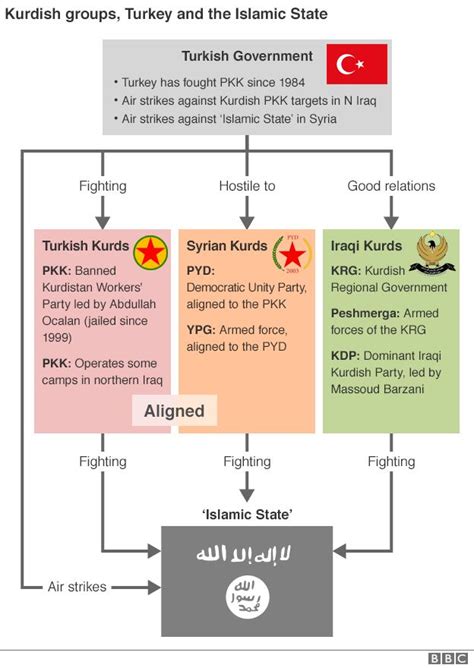 Turkey V Syrias Kurds V Islamic State Bbc News