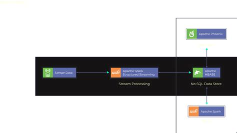 big data analytics project architecture diagrams projectpro