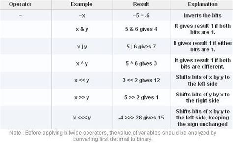 operators in java programming language learn java by examples