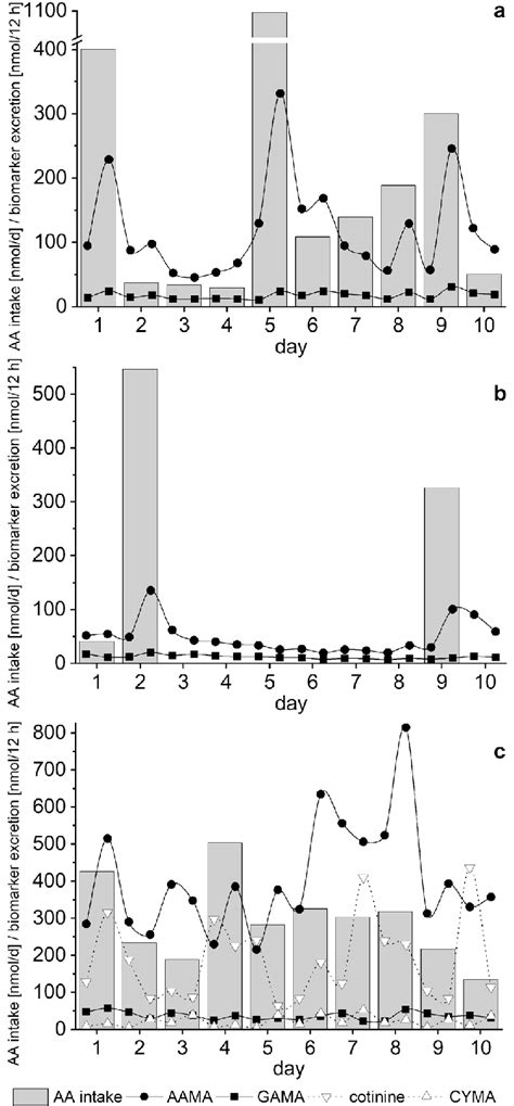 Acrylamide Aa Intake And Excretion Kinetics Of Mercapturic Acids And