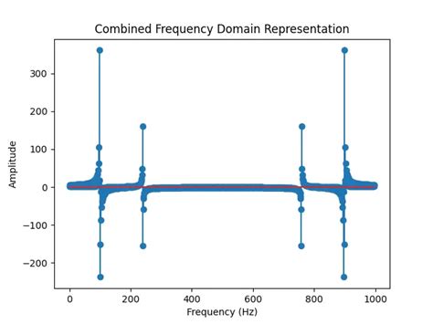 Understanding Fft Hfft Function In Scipy Sling Academy