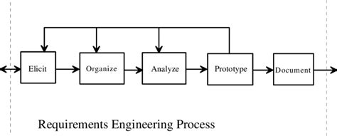 requirements engineering process model download scientific diagram riset