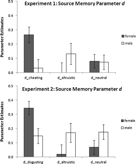 parameter estimates for the source memory parameter d as a function
