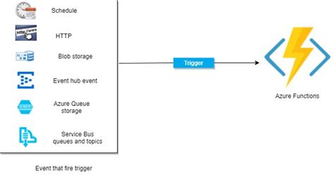 learning azure functions
