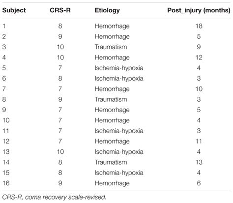 Frontiers Long Range Temporal Correlations Of Patients In Minimally