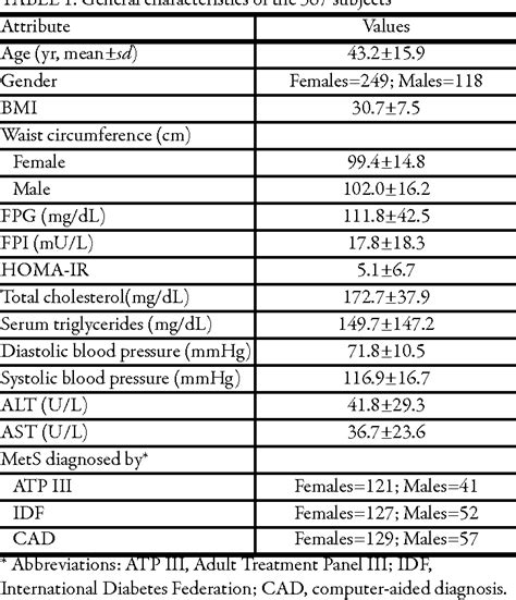 Adiponectin Leptin Ratio And Metabolic Syndrome In A Mexican American