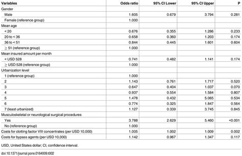 logistic regression analysis of factors that might affect