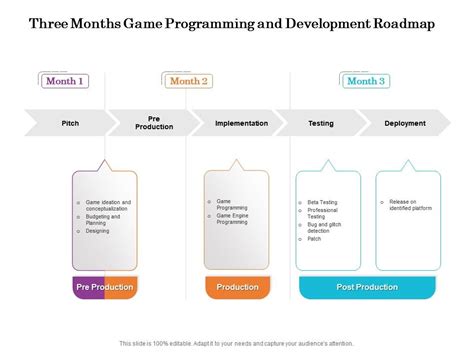 three months game programming and development roadmap powerpoint