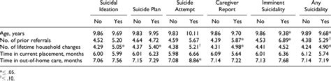 Bivariate Associations Between The Continuous Variables Of Age Number