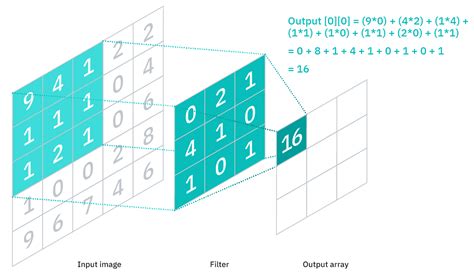 what are convolutional neural networks ibm