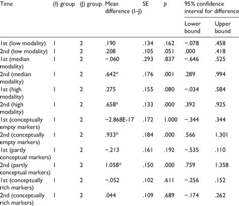 Results Of Mixed Model Anova Pairwise Comparisons For Graded