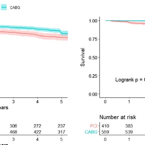 Kaplan Meier Curves Showing Combined Events Macce And Death Cabg