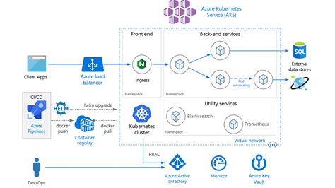 the ways to streamline apps and ops on azure kubernetes