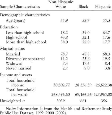 Weighted Descriptive Statistics At Time 1 1992 Download Table