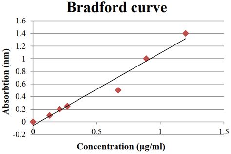 Protein Concentration And Concentration Determination Creative Biolabs