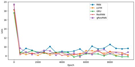 information free full text residual recurrent neural networks for