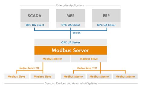 prosys opc ua modbus server prosys opc