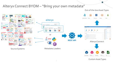 alteryx connect byom “bring your own metadata” w alteryx community