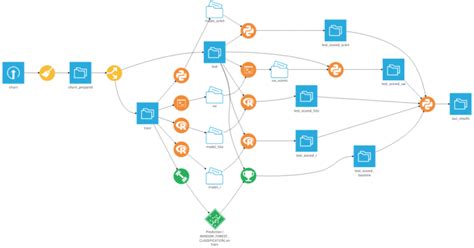 how to build a model using five different machine learning libraries in