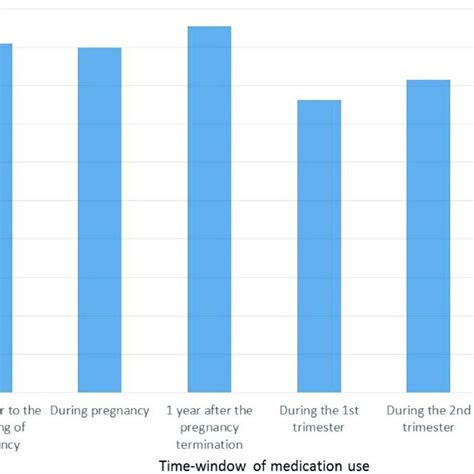 Fpc Prevalence Of Medication Use Stratified By Time Window Of Interest