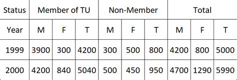 tabular presentation of data