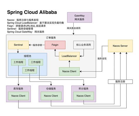 Spring Cloud Alibaba 架构 小鹿包的文档库