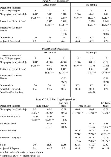 cross section estimates ols and 2sls regression download table