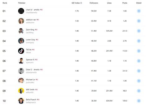 Top 10 Most Followed Tiktok Influencer On Tiktok In 2020
