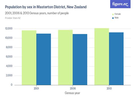 population by sex in masterton district new zealand figure nz