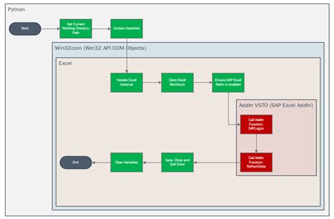 call function in excel vsto add in from python sap