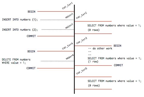 postgresql concurrency with mvcc heroku dev center