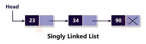 linked list in c programming techvidvan