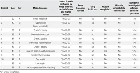 Clinical Characteristics Of Patients With Persistently Low Alkaline