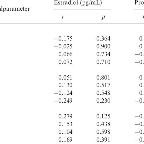 The Relationship And Correlation Between Clinical Parameters And