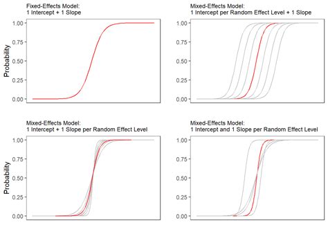 fixed and mixed effects regression models in r