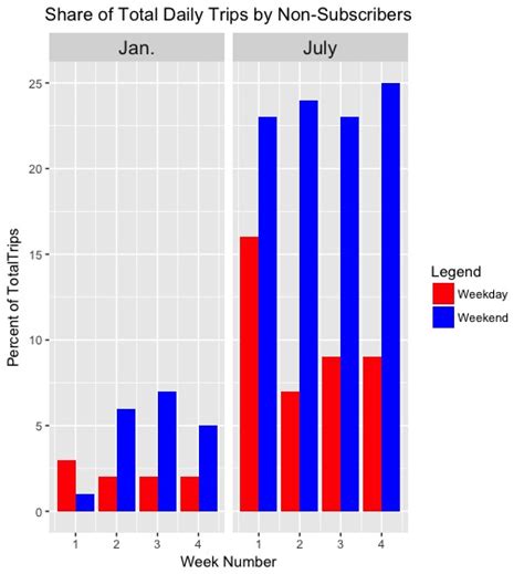 non subscribershare wkdayvsend data science blog