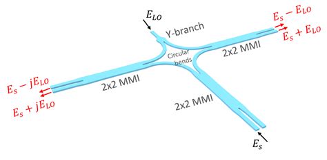 Waveguide Crossing Modeling In Tidy3d Flexcompute