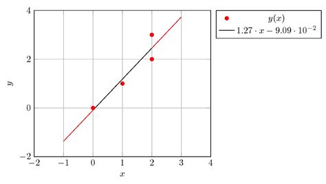 tikz pgf pgfplots extending a regression line beyond the tables