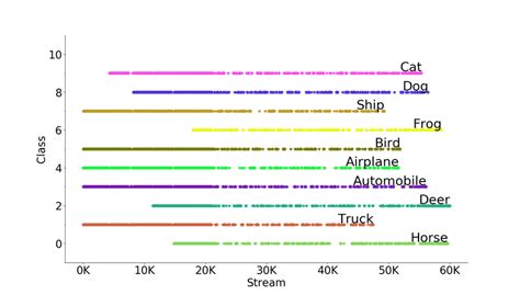 the class distribution of one simulated stream on cifar 10