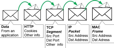overhead and how data is packaged in envelopes homenet howto