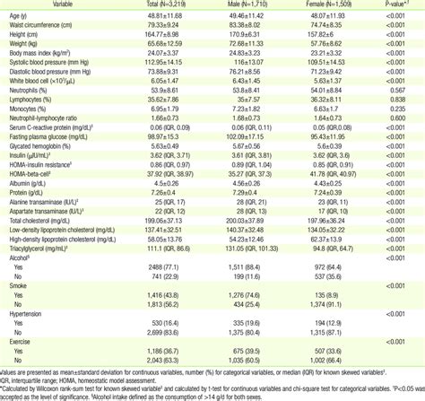Demographic And Laboratory Data Classified According To Sex Download