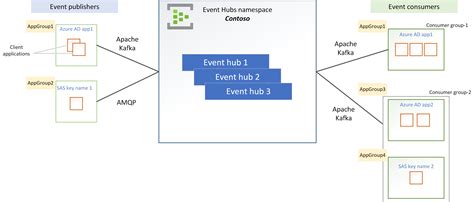 azure event hubs for event streaming with kafka and amqp