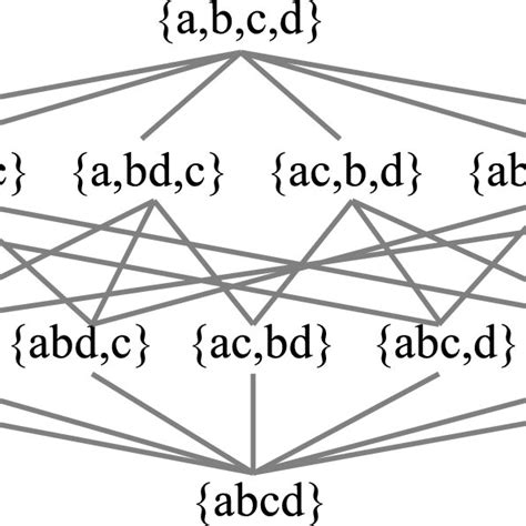 lattice of partitions on u a b c d documentclass[12pt]{minimal
